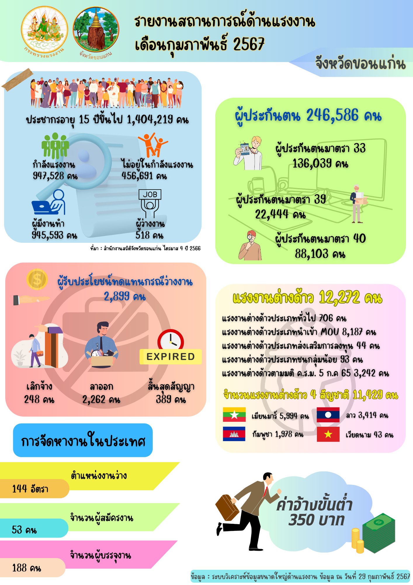 รายงานสถานการณ์แรงงานและดัชนีชี้วัดภาวะแรงงานจังหวัดขอนแก่น เดือนกุมภาพันธ์ 2567 ในรูปแบบ ...